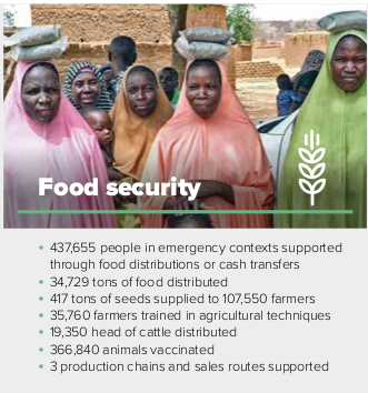 Food Security | COOPI